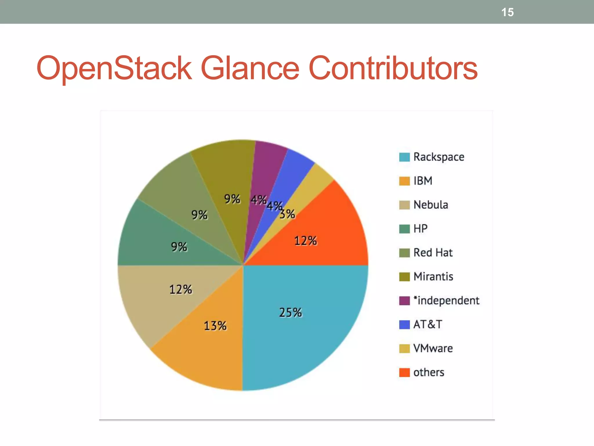 OpenStack Glance | PPTX