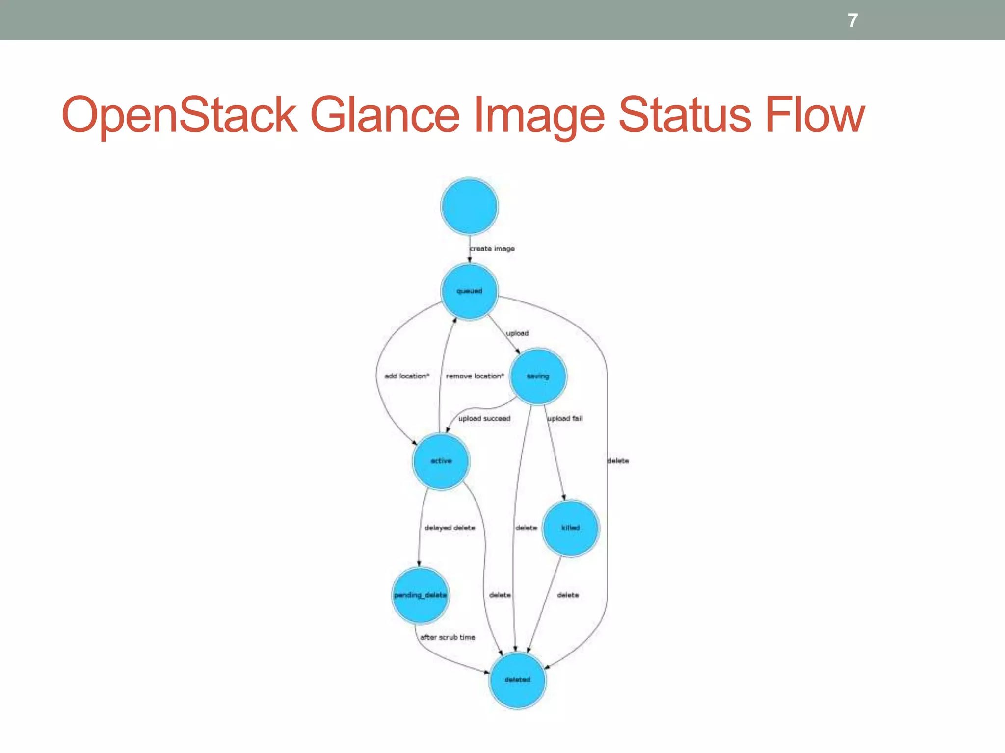 OpenStack Glance | PPT | Free Download