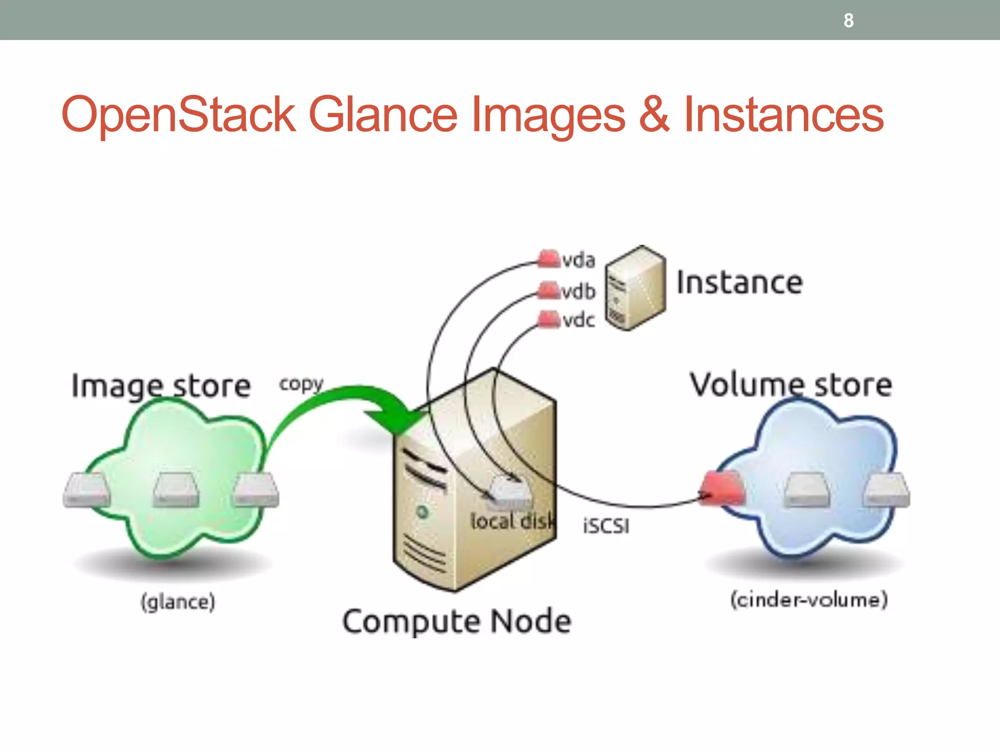 OpenStack Glance | PPTX