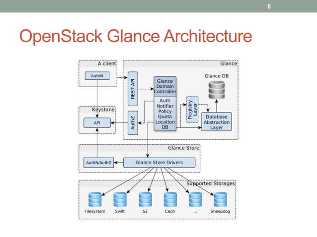 OpenStack Glance | PPT | Free Download