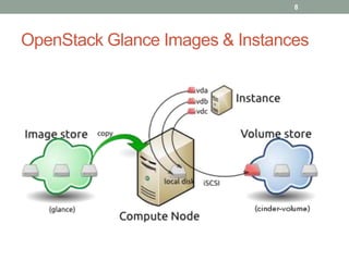 OpenStack Glance | PPTX