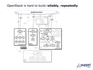 Openstack grizzley puppet_talk | KEY | Operating Systems | Computer Software and Applications