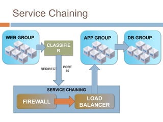 Openstack Group-Based Policy | PPTX
