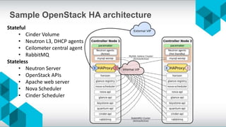 OpenStack HA | PPT