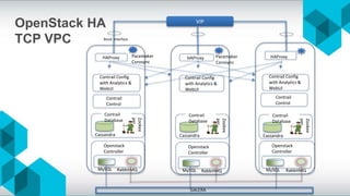 OpenStack HA | PPT