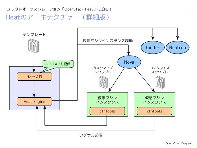 クラウドオーケストレーション「OpenStack Heat」に迫る!