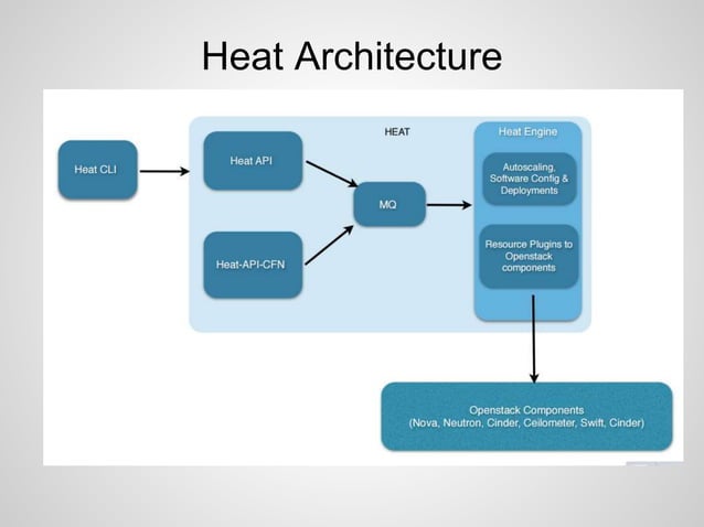 Openstack Heat & How Autoscaling works | PPT