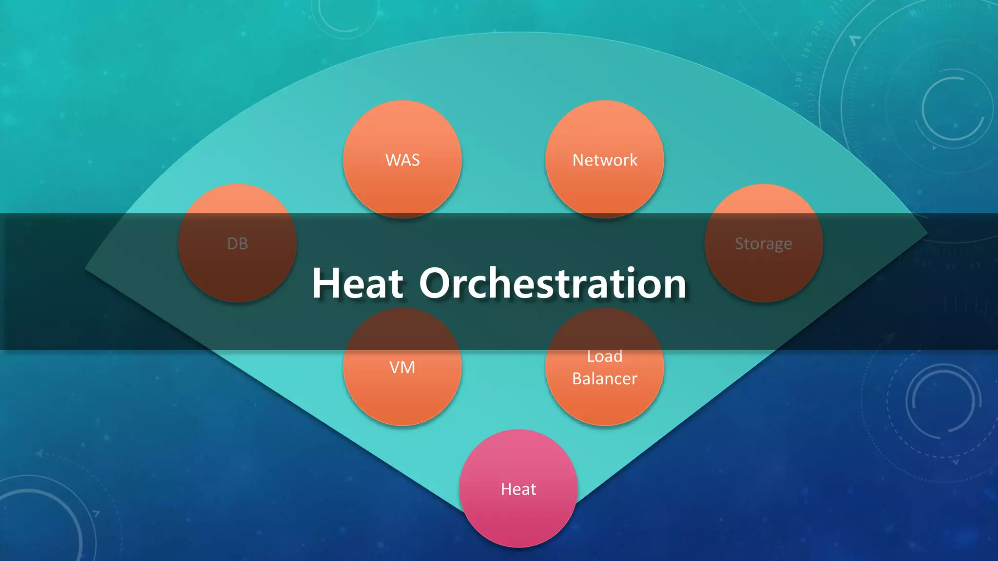 Openstack Heat Orchestration Pptx