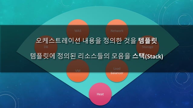 OpenStack Heat Orchestration | PPTX