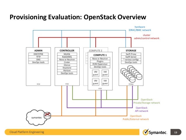 An Evaluation of OpenStack Deployment Frameworks