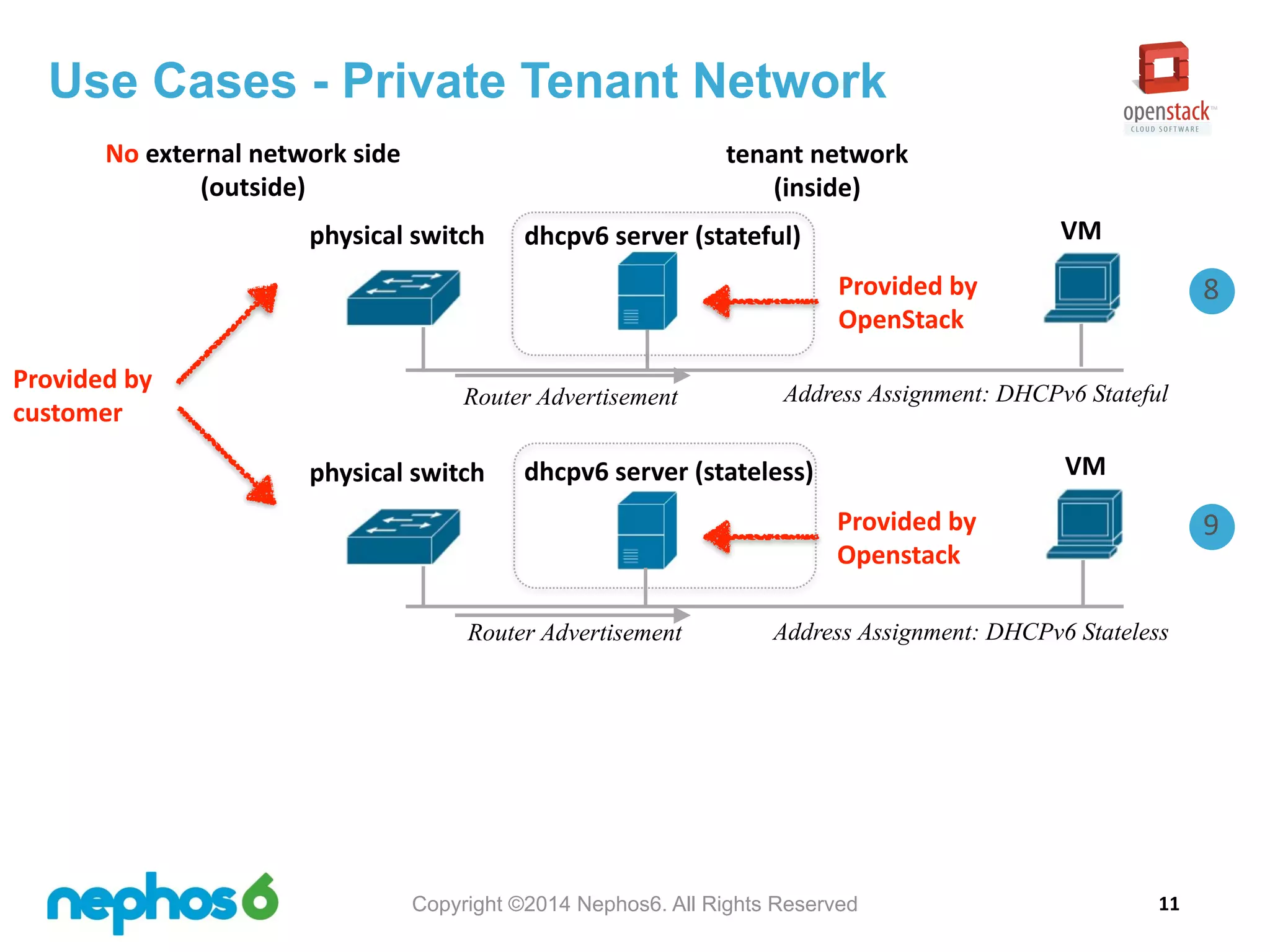OpenStack Icehouse Over IPv6 | PPT