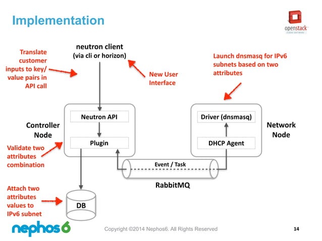 OpenStack Icehouse Over IPv6 | PPT
