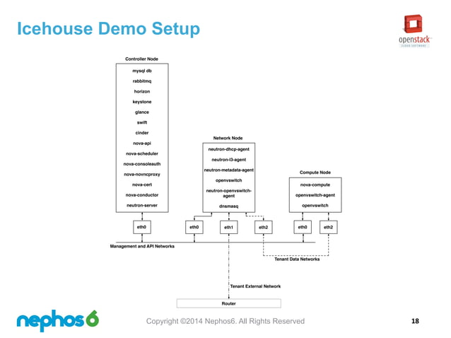 OpenStack Icehouse Over IPv6 | PPT