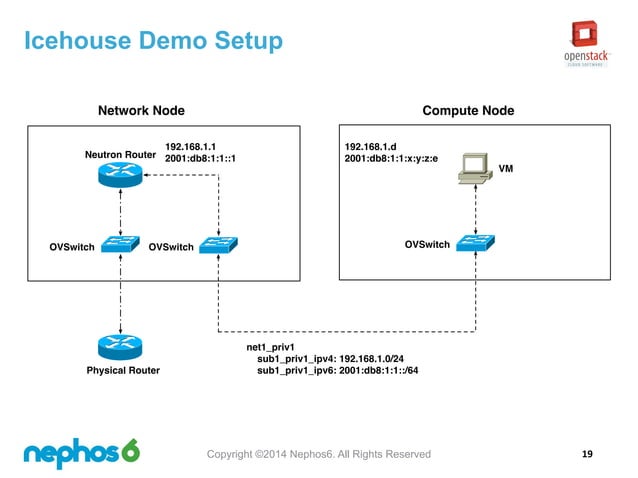 OpenStack Icehouse Over IPv6 | PPT
