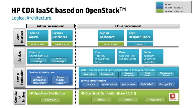 Open stack in action hp cloud openstack