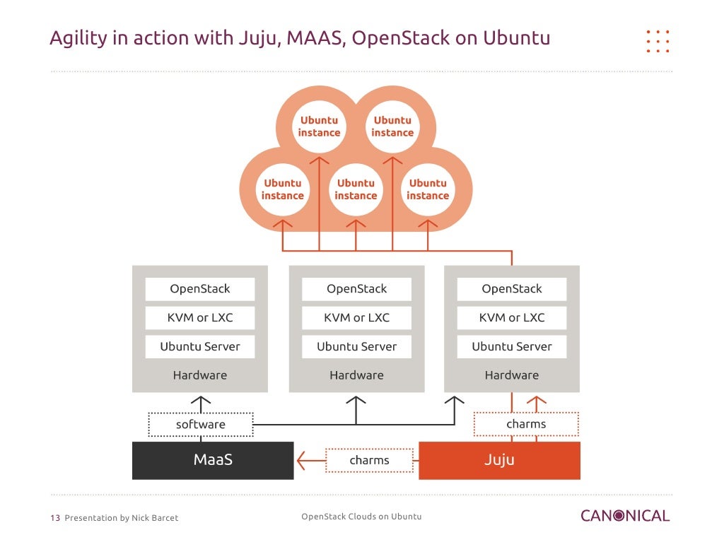 Openstack in action2 canonical - openstack cloud on ubuntu it is ha…