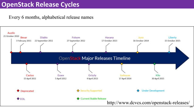 Openstack Pakistan Workshop (intro) | PDF | Cloud Computing | Internet