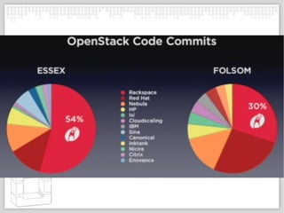OpenStack Introduction | PPT