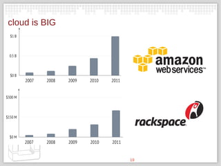 OpenStack Introduction | PPT