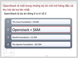 OpenStack Introduction | PPT