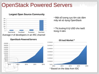 OpenStack Introduction | PPT