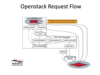 Open stack journey from folsom to grizzly | PPT