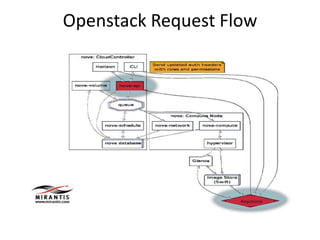 Open stack journey from folsom to grizzly | PPT