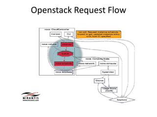 Open stack journey from folsom to grizzly | PPT