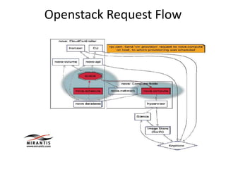 Open stack journey from folsom to grizzly | PPT