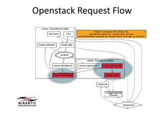 Open stack journey from folsom to grizzly | PPT