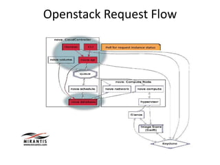 Open stack journey from folsom to grizzly | PPT