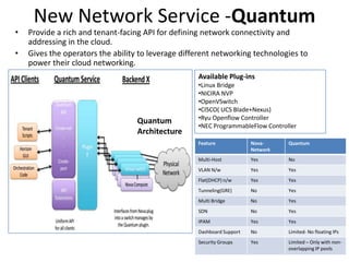 Open stack journey from folsom to grizzly | PPT