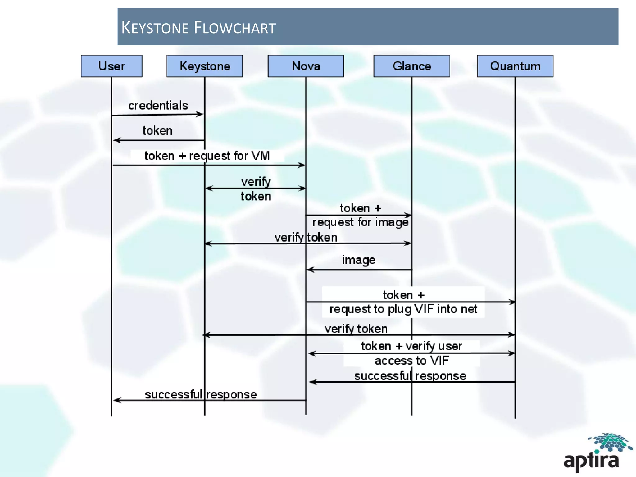 OpenStack keystone identity service | PDF