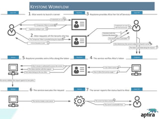 OpenStack keystone identity service | PDF