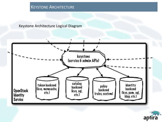 OpenStack keystone identity service | PDF