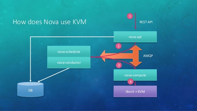 KVM & OpenStack