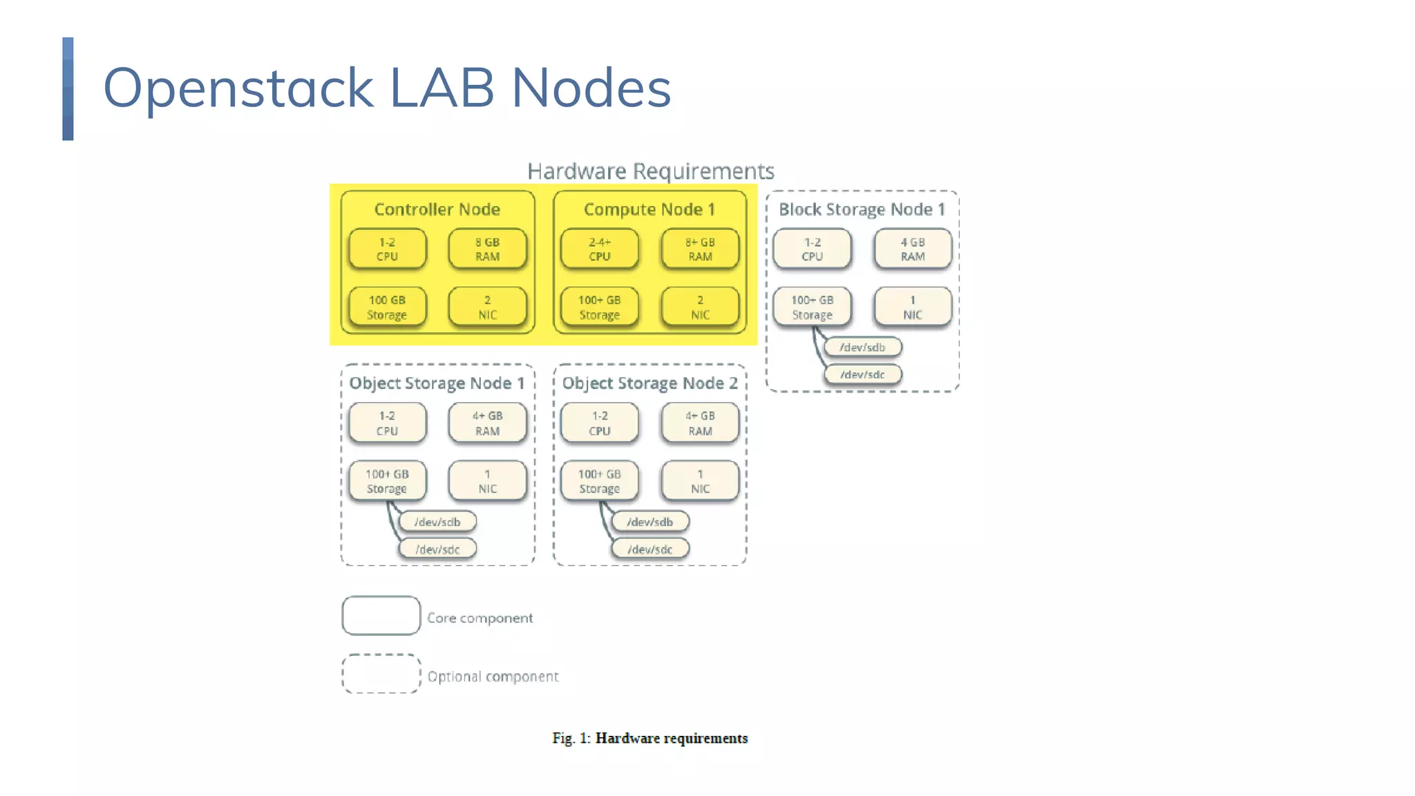 Openstack lab environment Virtualbox (English) | PPT