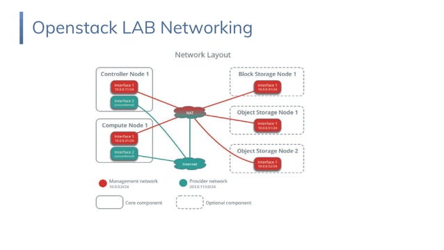 Openstack lab environment Virtualbox (English) | PPT