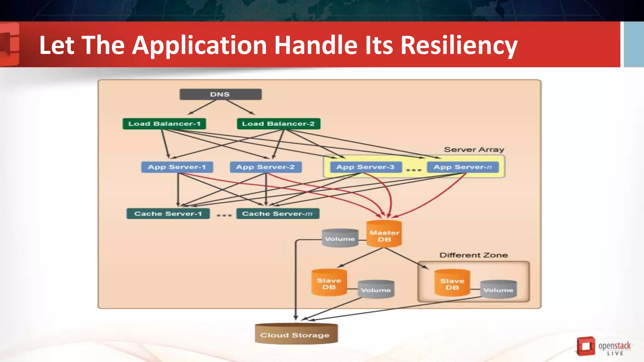 Building Next Generation Clouds With OpenStack | PPT