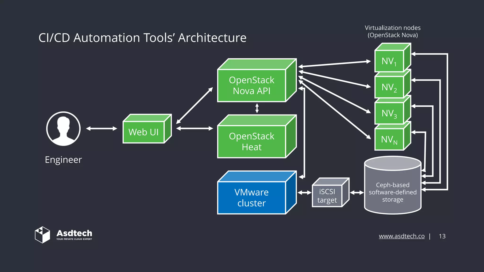 OpenStack in Enterprise | PPT