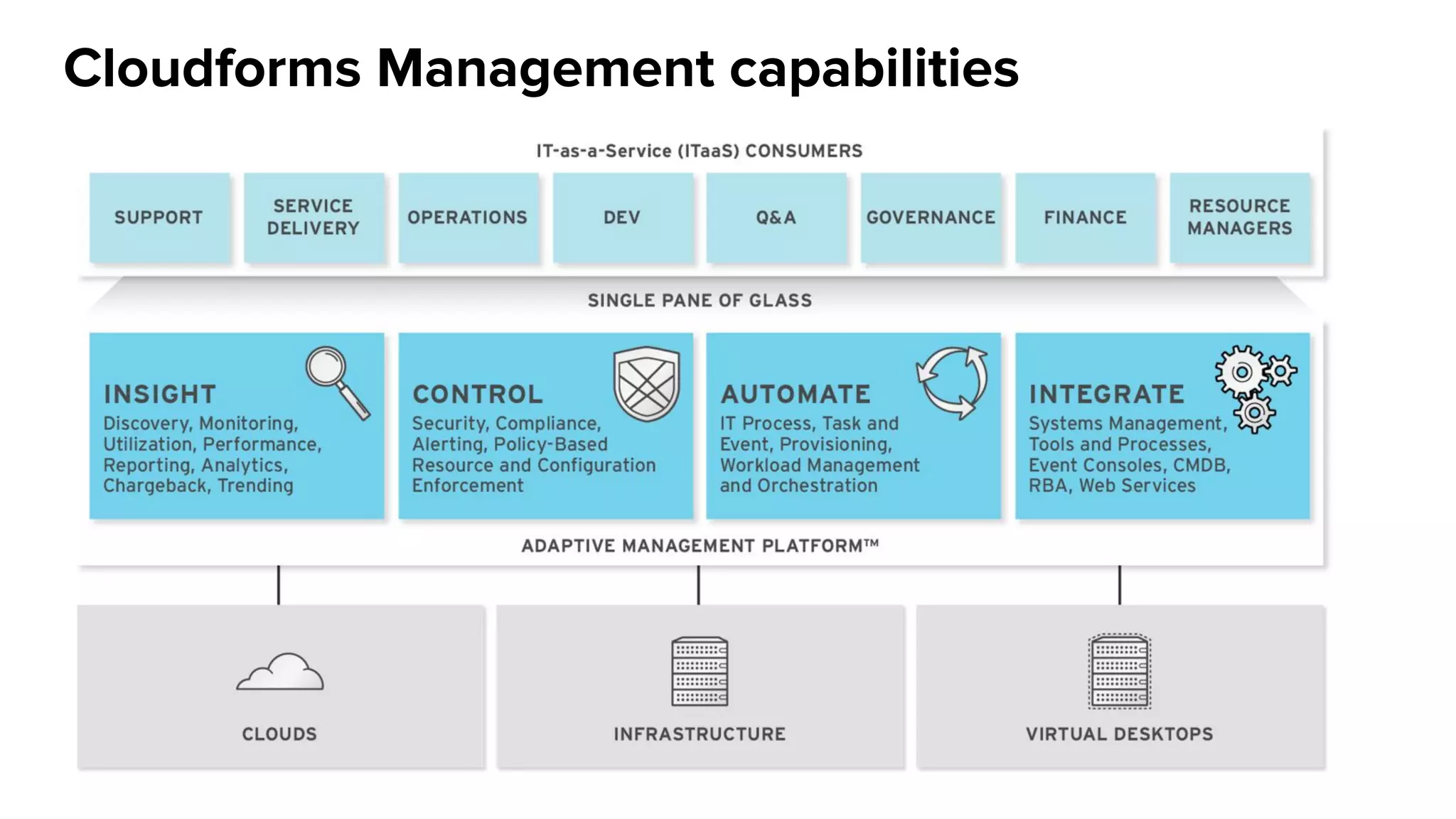 Openstack Cloud Management and Automation Using Red Hat Cloudforms 4.0 | PDF