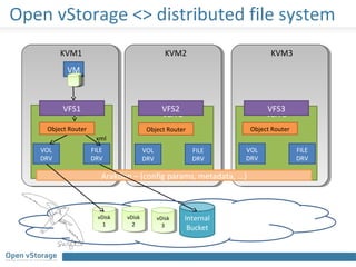 Turning OpenStack Swift into a VM storage platform | PPT