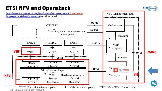 Openstack meetup NFV