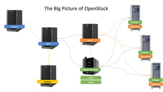 OpenStack Momentum | PPT