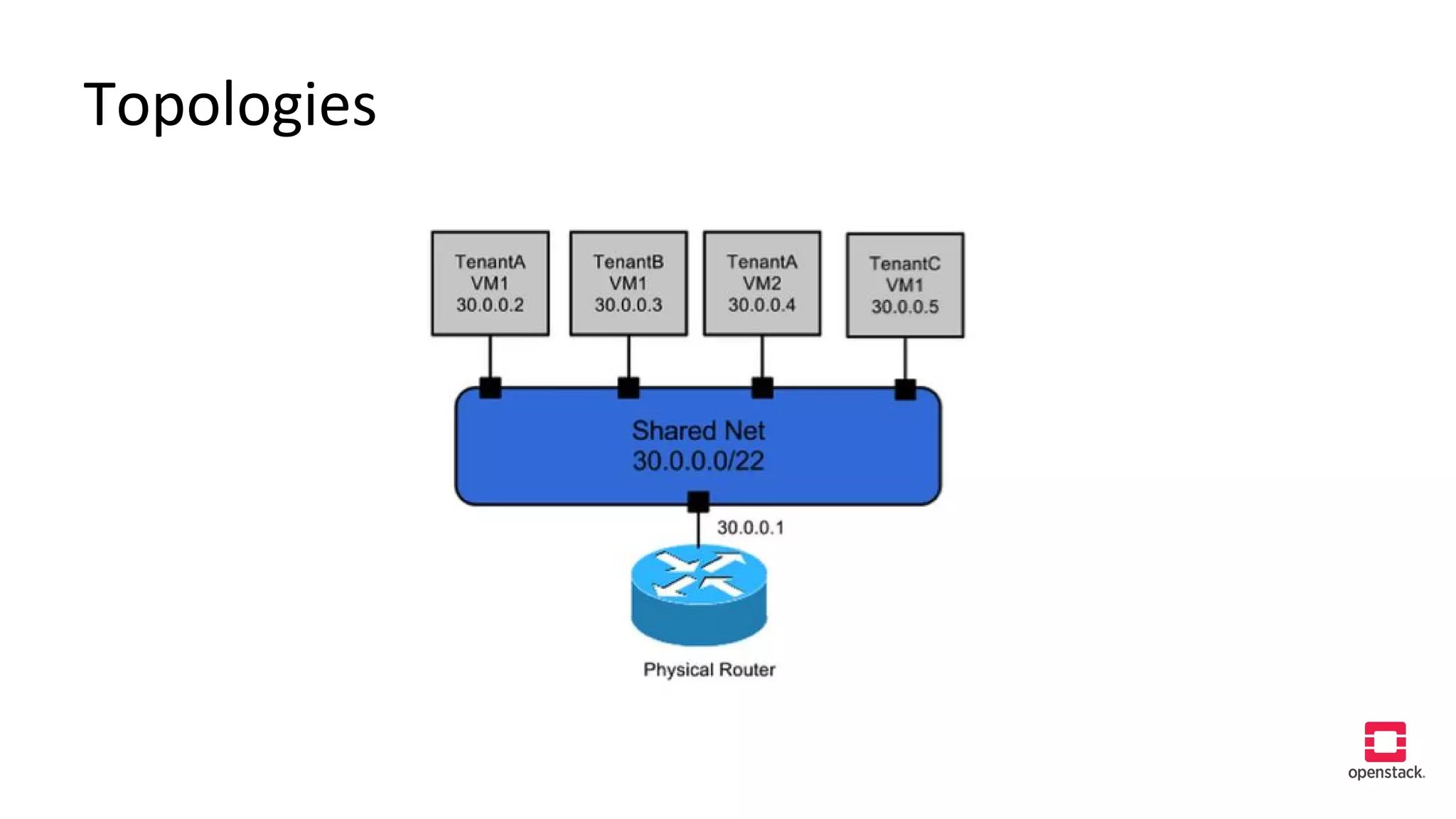 OpenStack: Networking Roadmap, Collaboration and Contribution | PDF