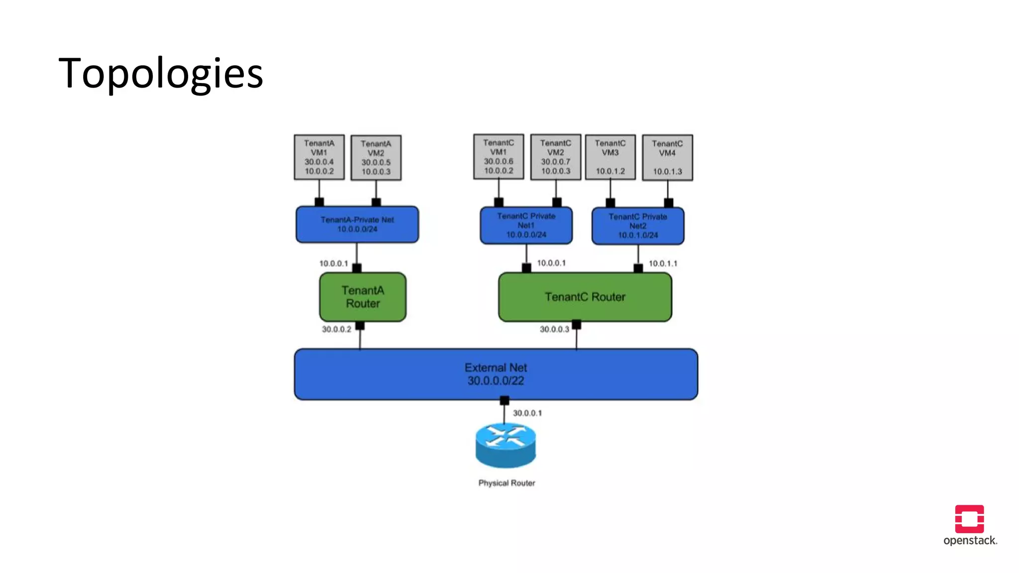 OpenStack: Networking Roadmap, Collaboration and Contribution | PDF