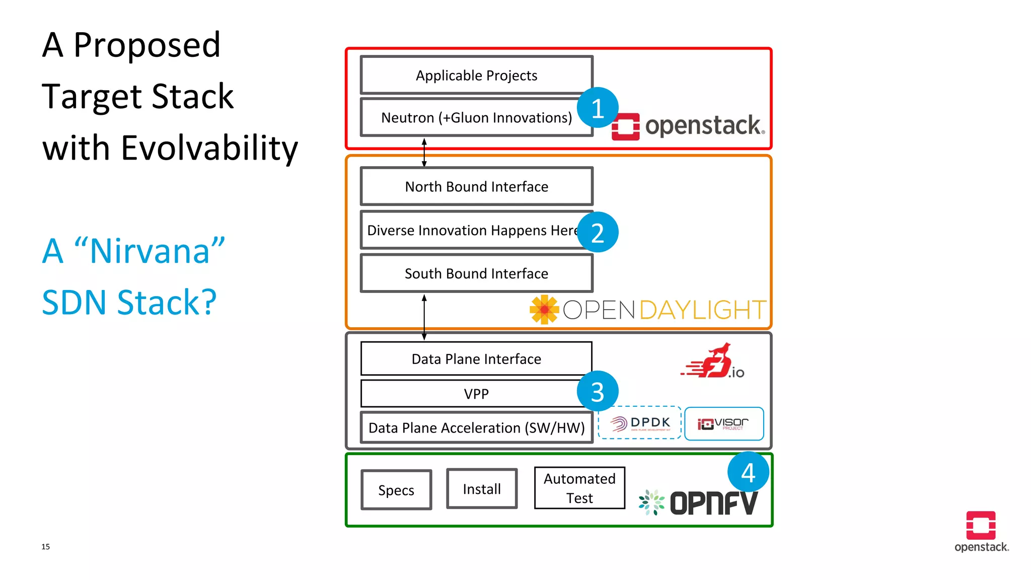 OpenStack: Networking Roadmap, Collaboration and Contribution | PDF