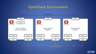 OpenStack networking-sfc flow 분석 | PPT