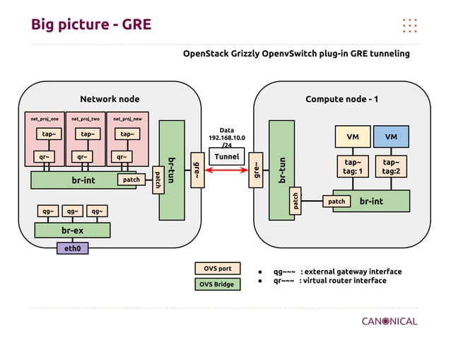 Open stack networking vlan, gre | PPT