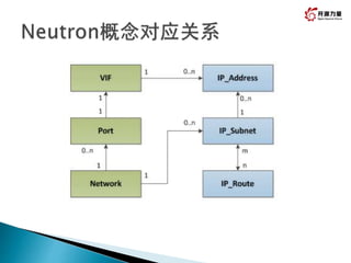 Openstack neutron 原理详解 | PPTX